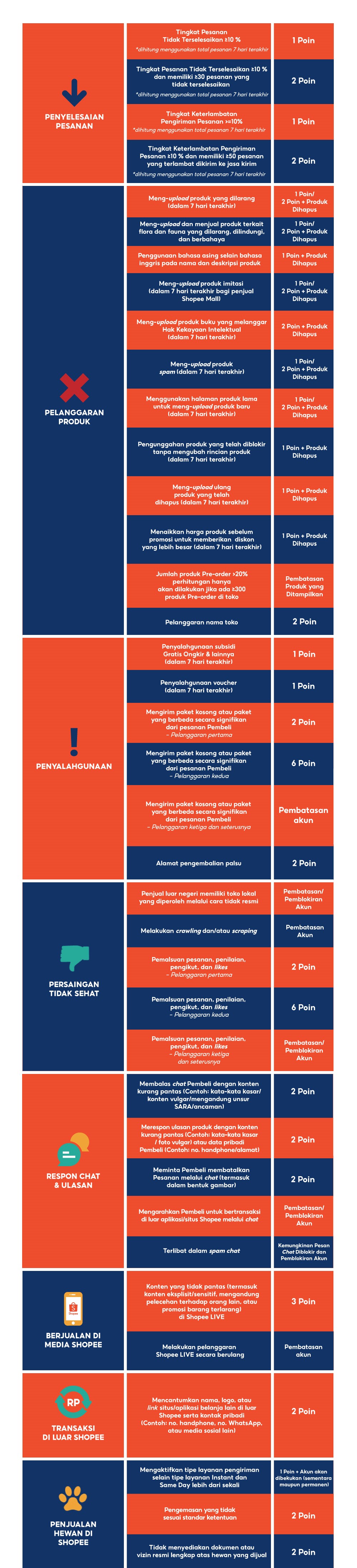 FAQ Sistem Poin Penalti | Pusat Edukasi Penjual Shopee Indonesia