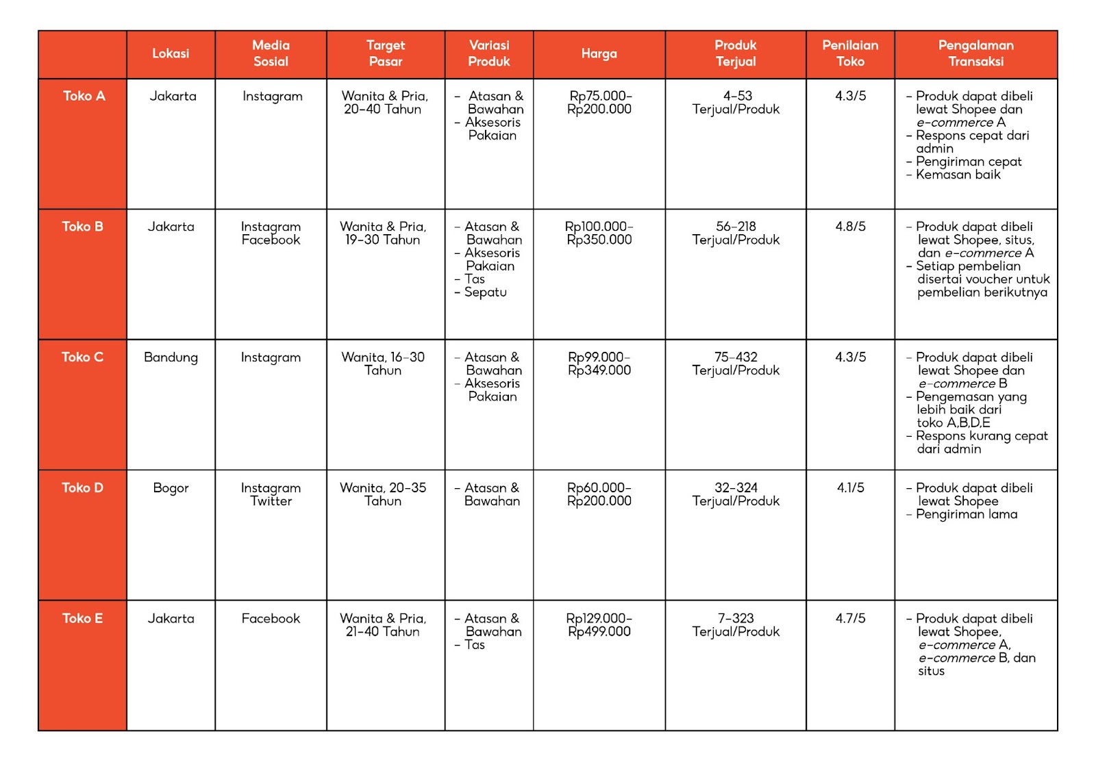 Mengenal Kompetitor Anda | Pusat Edukasi Penjual Shopee Indonesia