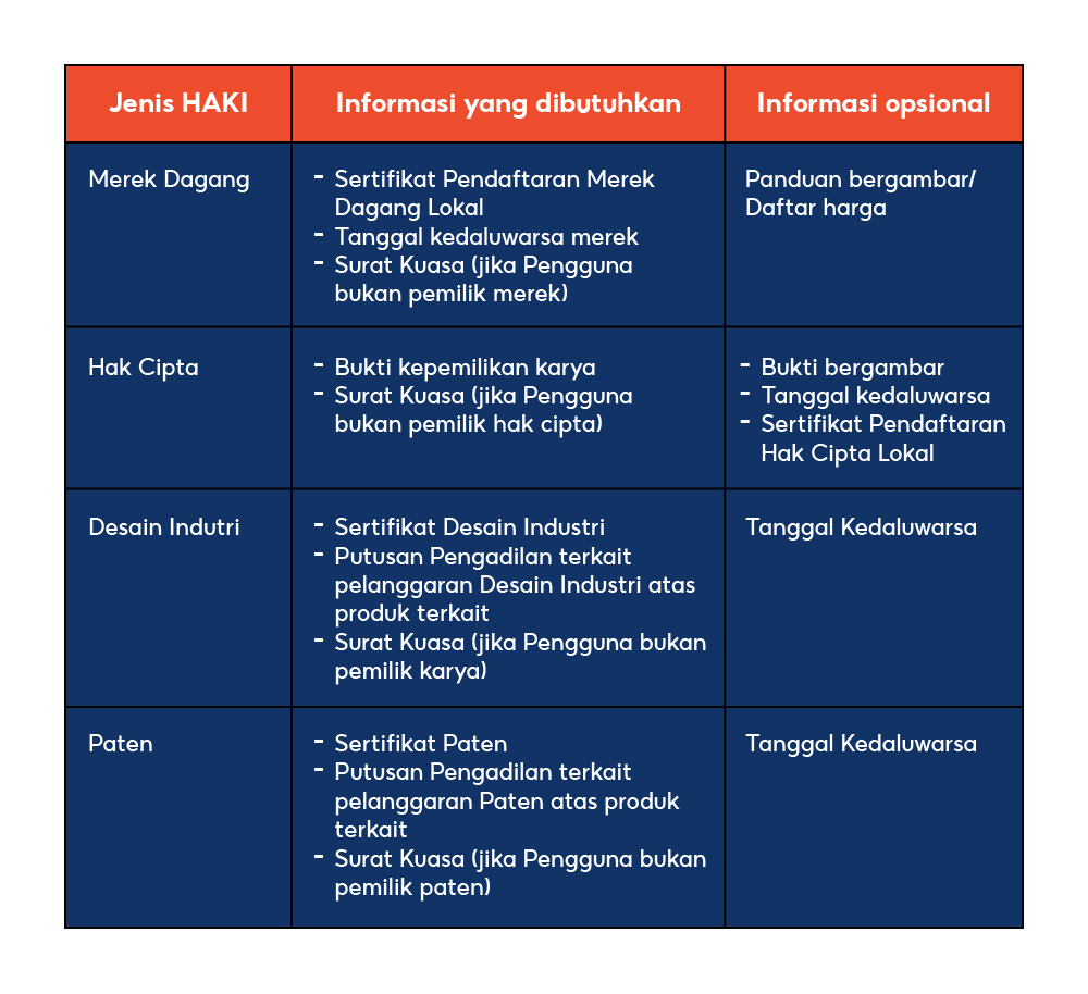 Melaporkan Pelanggaran Hak Kekayaan Intelektual (HAKI) | Pusat Edukasi Penjual Shopee Indonesia