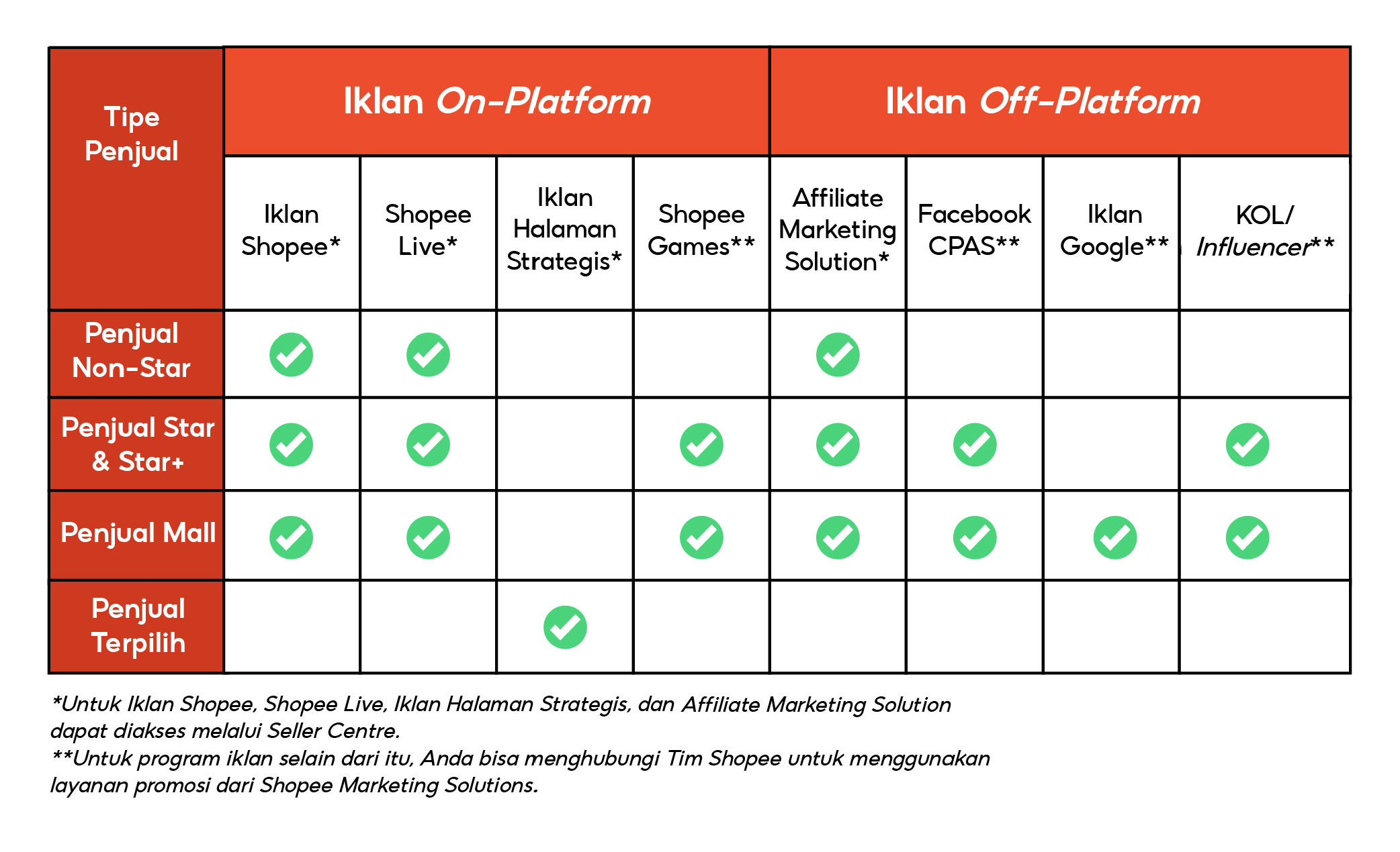 Tentang Shopee Marketing Solutions | Pusat Edukasi Penjual Shopee Indonesia