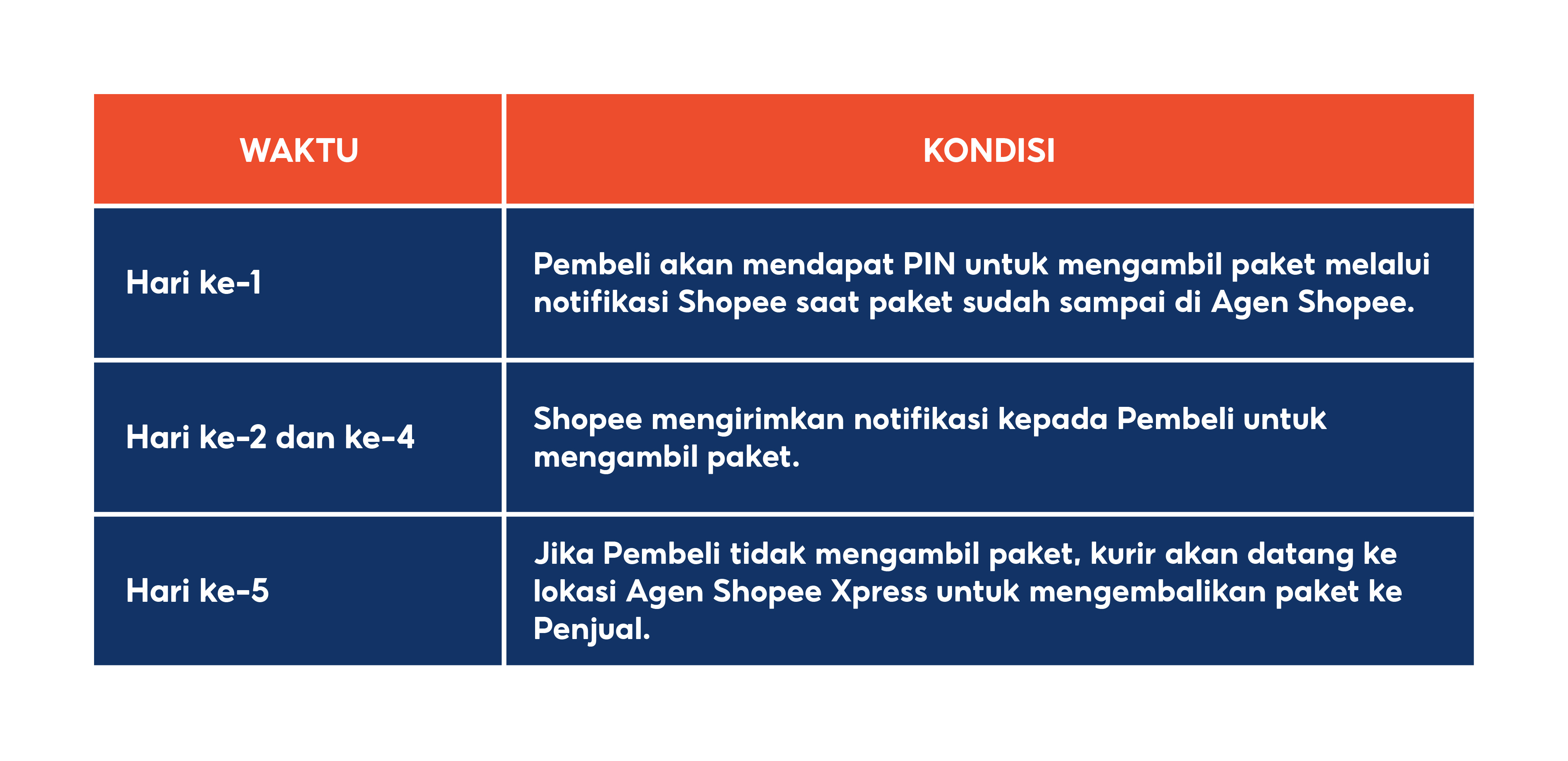 Proses Pengiriman Pesanan dengan Agen Shopee Xpress | Pusat Edukasi ...