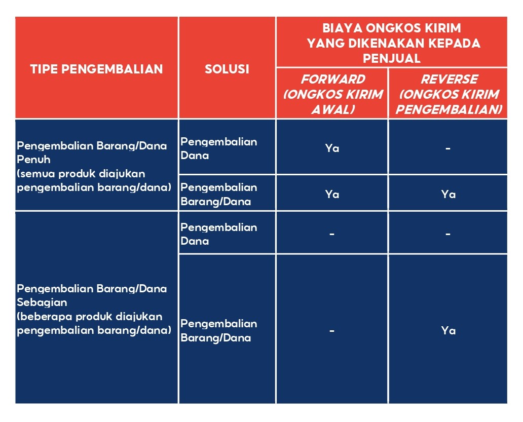 Biaya Ongkos Kirim Pengembalian Barang/Dana | Pusat Edukasi Penjual ...