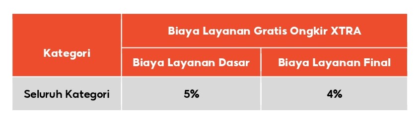 Rincian Biaya Administrasi & Biaya Layanan Penjual per Kategori Produk ...